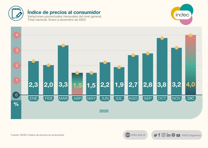 Los Números De La Inflación Del 2020 En Cada Región Argentina